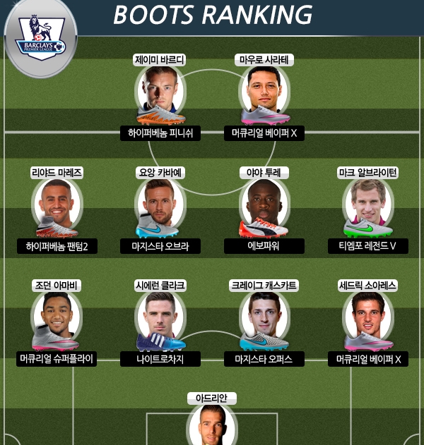 :: 올댓부츠 :: 2015-16 EPL Best11 Boots Ranking - 1Round