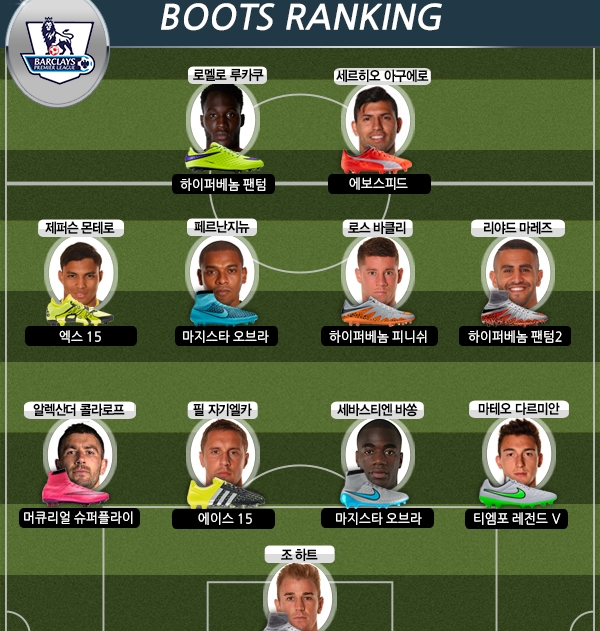 :: 올댓부츠 :: 2015-16 EPL Best11 Boots Ranking - 2Round