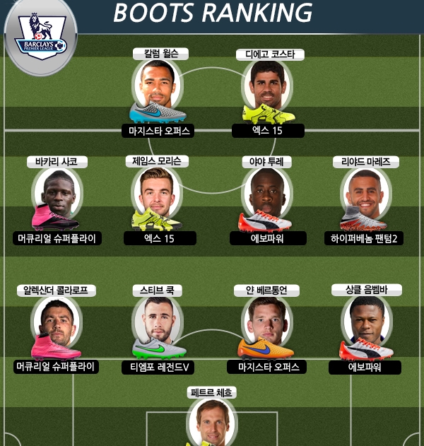 :: 올댓부츠 :: 2015-16 EPL Best11 Boots Ranking - 3Round