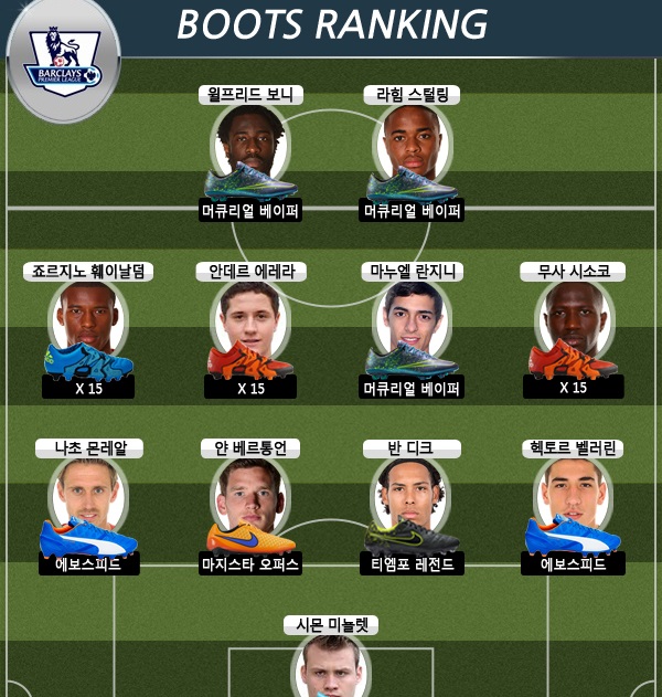 :: 올댓부츠 :: 2015-16 EPL Best11 Boots Ranking - 9Round