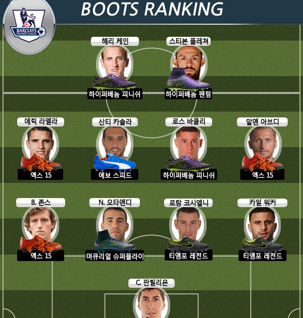 :: 올댓부츠 :: 2015-16 EPL Best11 Boots Ranking - 10Round