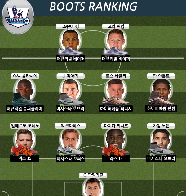 :: 올댓부츠 :: 2015-16 EPL Best11 Boots Ranking - 14Round